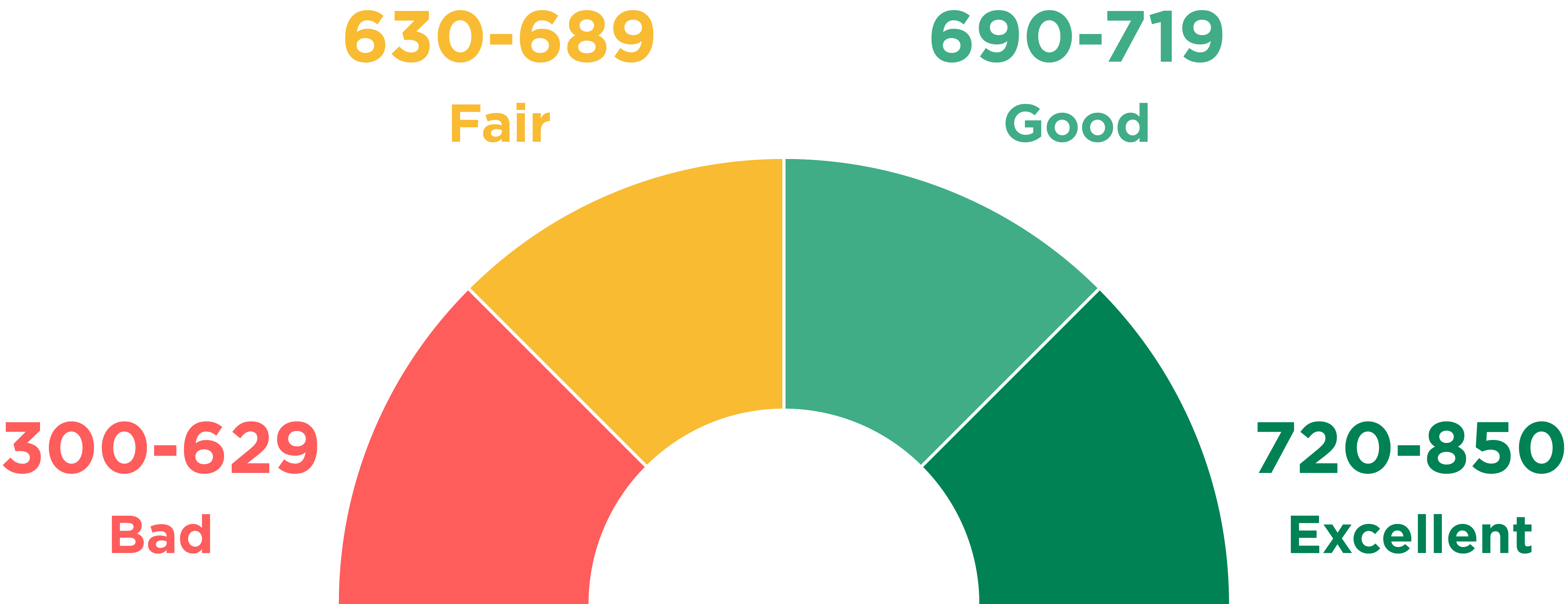 Credit Ratings Scale